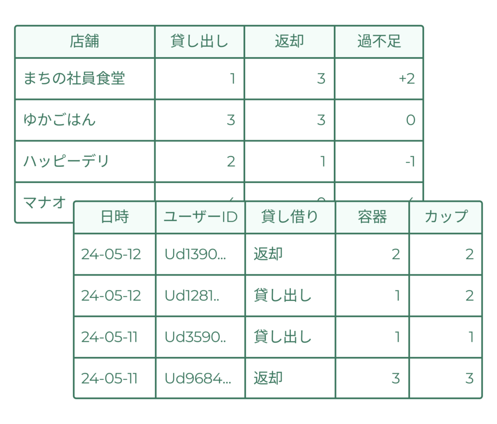 What we offer - Megloo(メグルー) | 使い捨て容器ゴミを削減するリユース容器シェアリングサービス