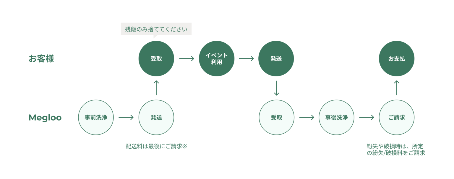Megloo for events - Megloo(メグルー) | 使い捨て容器ゴミを削減するリユース容器シェアリングサービス