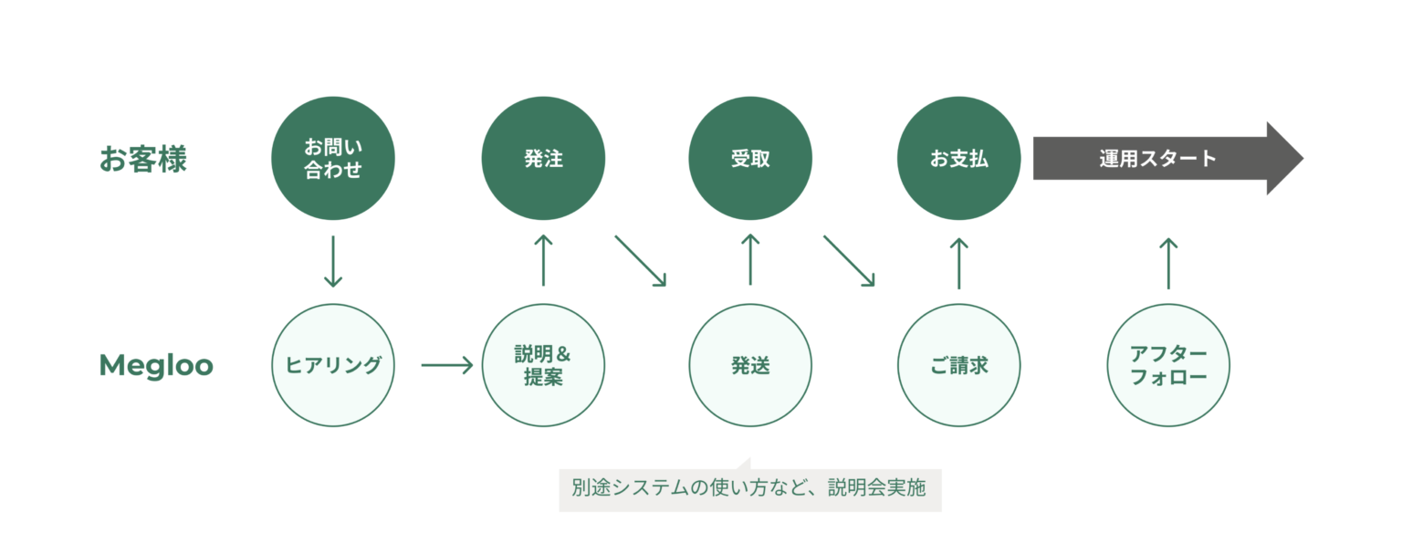 Megloo for restaurants - Megloo(メグルー) | 使い捨て容器ゴミを削減するリユース容器シェアリングサービス